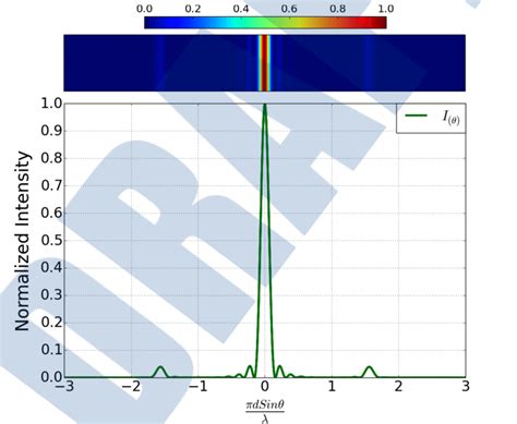 Shows The Intensity Profile Of A Diffraction Grating Consisting Of Download Scientific