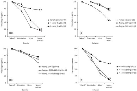 Behavioral Responses Of Diatraea Saccharalis Males In The Four