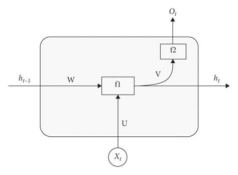 Basic Structure Of The Rnn Hidden Layer Download Scientific Diagram