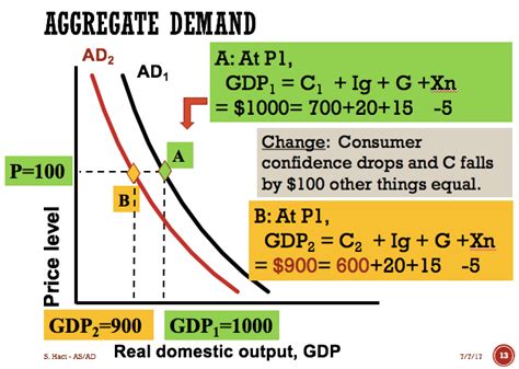Changes In The Aggregate Demand Macroeconomics Haci