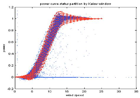 A Kaiser Window Modeling For Partitioning Of The States Download Scientific Diagram
