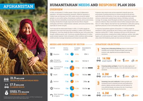 Afghanistan Humanitarian Needs And Response Plan 2026 Summary Ocha