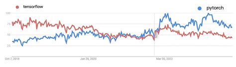 tensorflow vs pytorch — 썸머로그