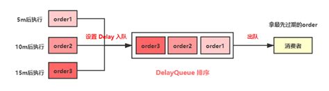 一口气说出 Java 6 种延时队列的实现方法 面试官也得服java 延时队列 Csdn博客