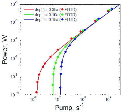 Figure 4 From Low Threshold Lasing Action In Photonic Crystal Slabs Enabled By Fano Resonances
