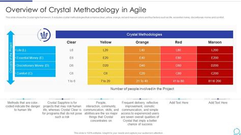 Overview Of Crystal Methodology In Agile Methodology IT Ppt Diagram