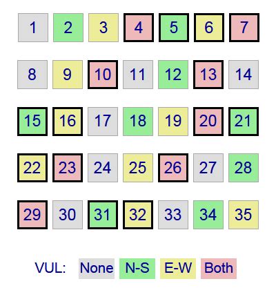 Contract Bridge The Board Vulnerability Pattern Is Inequitable Ted S