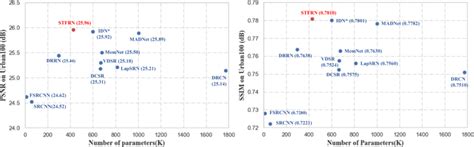 trade off between parameters and performance psnr db and ssim on
