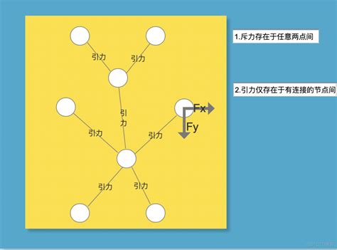 力导向图java引擎 力导向布局算法 mob6454cc673226的技术博客 51cto博客
