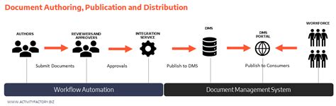 Activity Factory Workflow Automation Bpm Philippines Iso Software