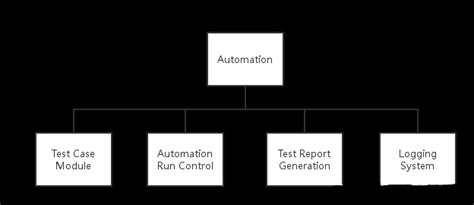 3分钟手把手带你搭建基于selenium的自动化框架selenium自动化测试框架 Csdn博客