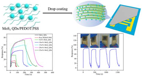 Flexible Synergistic Mos2 Quantum Dots Pedot Pss Film Sensor For