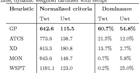 Dynamic Priority Scheduling Semantic Scholar