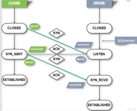Tcp三次握手与四次挥手状态变化十一种状态变化详解果果的技术博客51cto博客