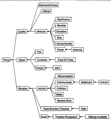 Pdf Semantic Representations Of Near Synonyms For Automatic Lexical Choice Semantic Scholar