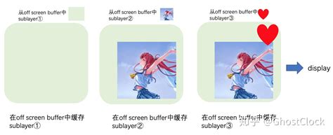 Opengl学习笔记三 关于离屏渲染你需要知道的知识 知乎