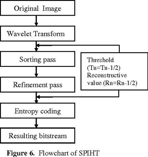 figure 6 from mri image compression using biorthogonal cdf wavelet