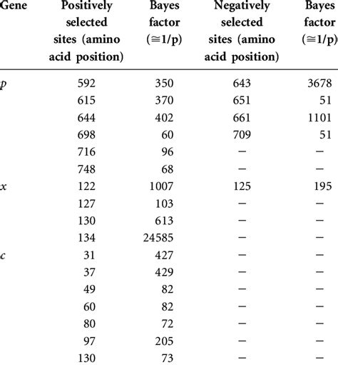 Non Overlapping Coding Regions In Positively And Negatively Selected