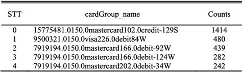 Table 2 From A Proposed Model For Card Fraud Detection Based On Catboost And Deep Neural Network