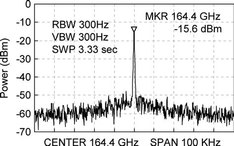 Measured Spectrum Of The Divider Output With F 3288 Ghz Download Scientific Diagram
