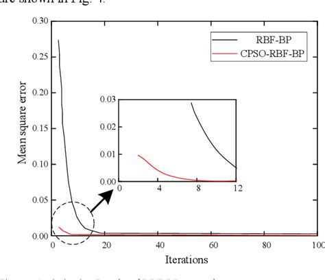Figure 1 From Digital Power Network Fault Diagnosis Method Based On Improved Rbf Bp Neural