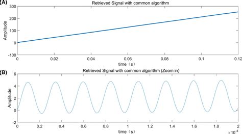 Single‐frequency Modulating Signal With Frequency Of 40 Khz Retrieved