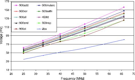 Figure 1 From A Power Estimation Model For An Fpga Based Softcore