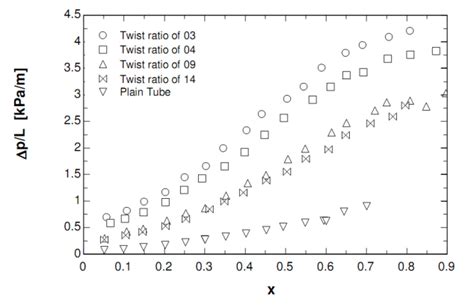 Frictional Pressure Drop For G 150 Kgm²s And Tsat5 °c Download Scientific Diagram