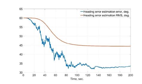 Heading Error Estimation Error And Rms Using Positionvelocity Okf