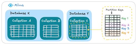 Designing Multi Tenancy Rag With Milvus Best Practices For Scalable Enterprise Knowledge Bases