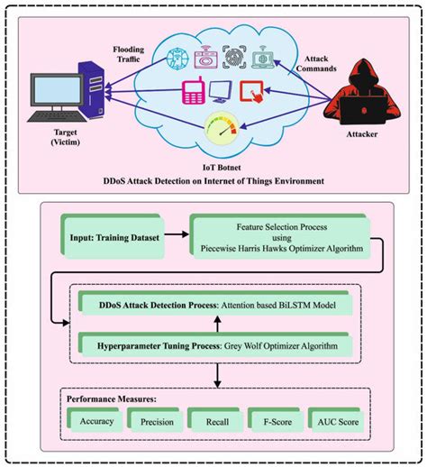 Robust Ddos Attack Detection Using Piecewise Harris Hawks Optimizer With Deep Learning For A