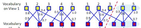 A Demonstration Of Bipartite Graph Bi Partitioning The First Row Download Scientific Diagram