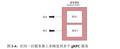 55 多路复用 Powered By Mindoc