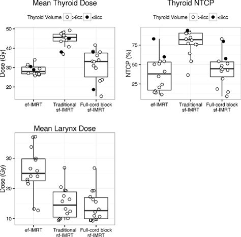 Box And Whisker Plot Showing Median Upper And Lower Quartile And