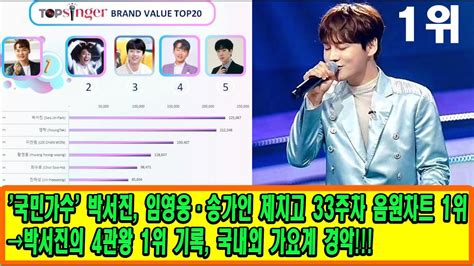 국민가수 박서진 임영웅·송가인 제치고 33주차 음원차트 1위→박서진의 4관왕 1위 기록 국내외 가요계 경악