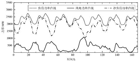 Hierarchical Optimization Method For Assisting Deep Peak Regulation Of Thermal Power Generating