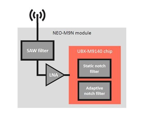Gnss Platform Sharpens Positional Accuracy