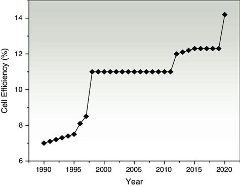 Three Decade Efficiency Trend Of Dssc 689 Download Scientific Diagram