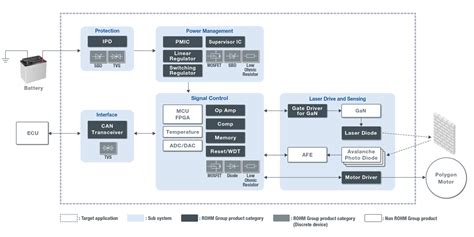Adas Lidar Adas 車用電子 解決方案 羅姆半導體集團 Rohm Semiconductor