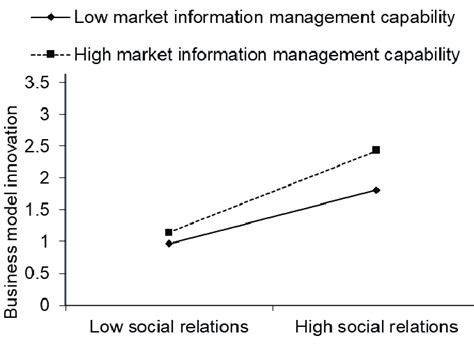 Moderating Effect Of Market Management Capability Between Social