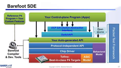 Programmable Data Plane At Terabit Speeds Pdf