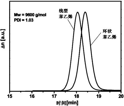 Cyclic Polystyrene And Preparation Method Thereof Eureka Patsnap