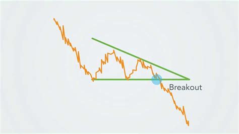 Chart The Bearish Descending Triangle Pattern Chart The Bearish Descending Triangle Pattern