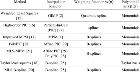 Summary Of Least Squares Reconstruction For Mpm 176 Download Scientific Diagram