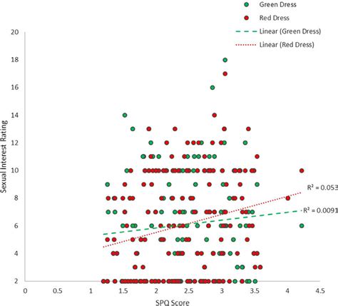 Perception Of Sexual Interest Of Women Wearing Red Or Green Dresses As Download Scientific