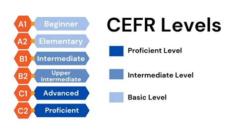 Understanding Cefr Levels La For T French Class