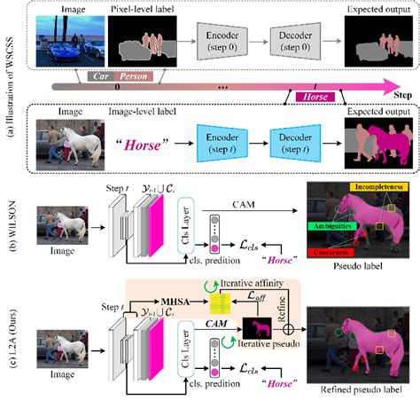 L2a Learning Affinity From Attention For Weakly Supervised Continual Semantic Segmentation