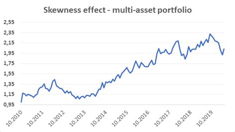 Multi Asset Skewness Trading Strategy Quantpedia
