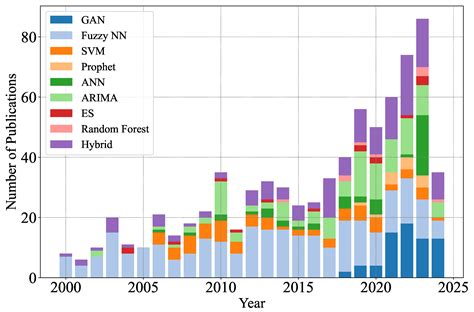 A Review Of Time Series Forecasting Algorithms For Industrial