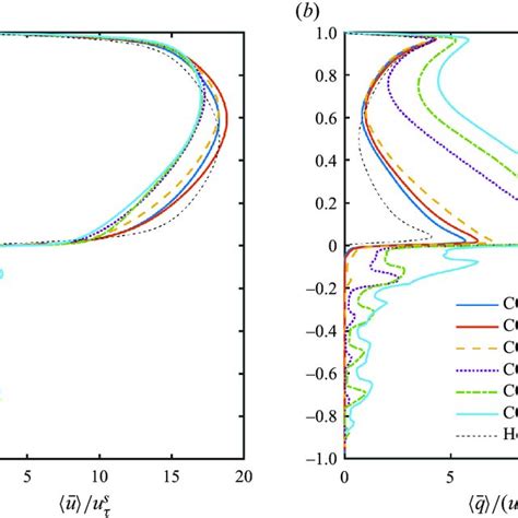 A Mean Streamwise Velocity ¯ U Normalized By U S τ And B Mean Tke Download Scientific